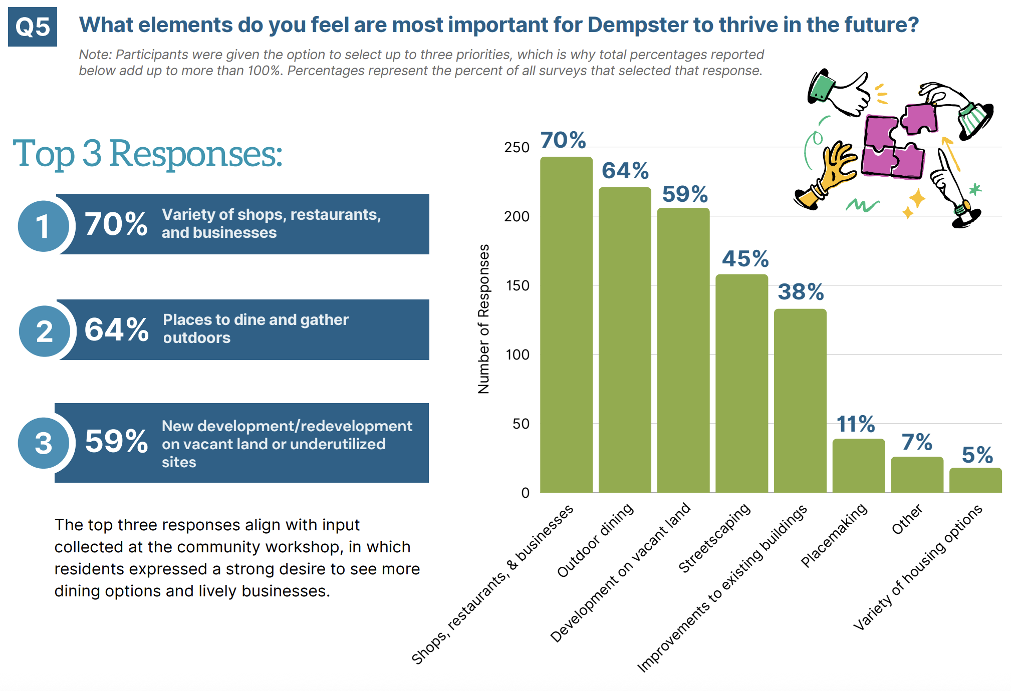 Survey Results & Creative Ideas at Pop-Up #3 – Dempster Corridor Plan